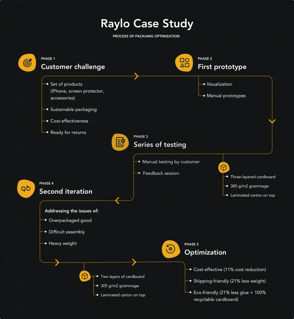 How Raylo decreased their packaging costs by 11% with Packhelp