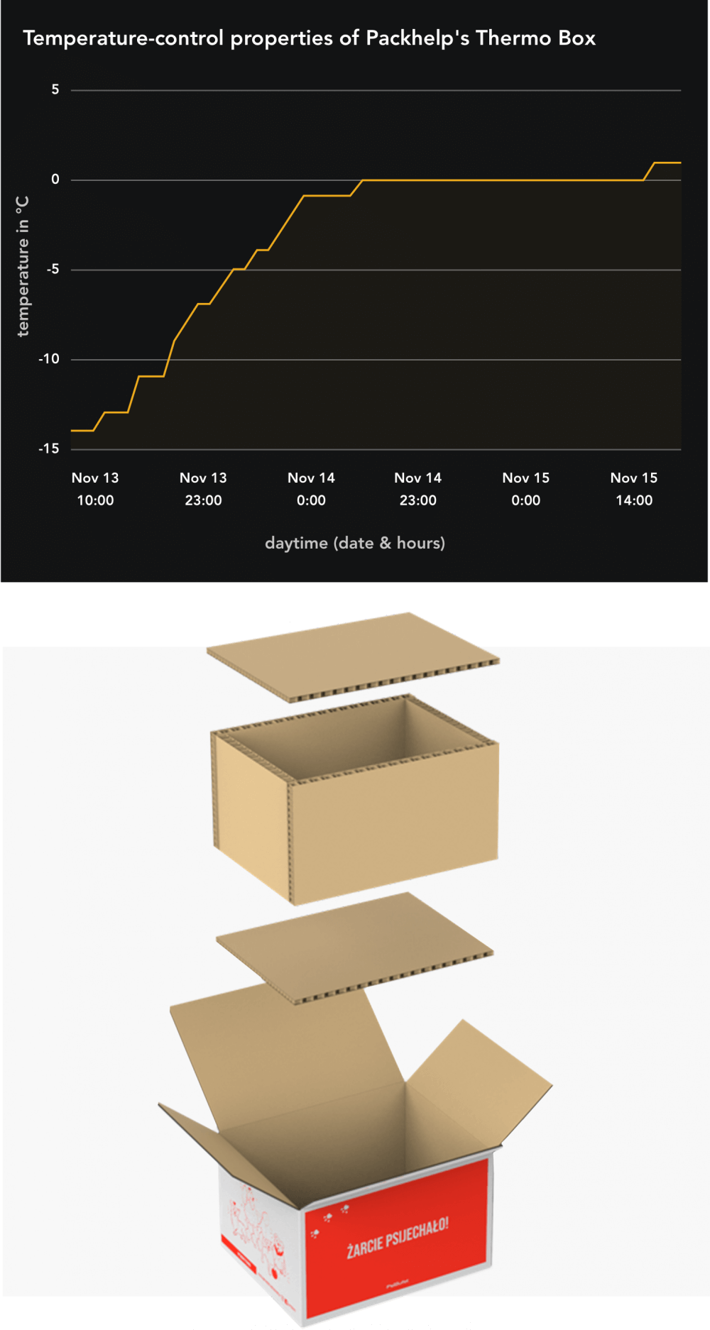 Revolutionary Packaging For Frozen Food Delivery | Case Study