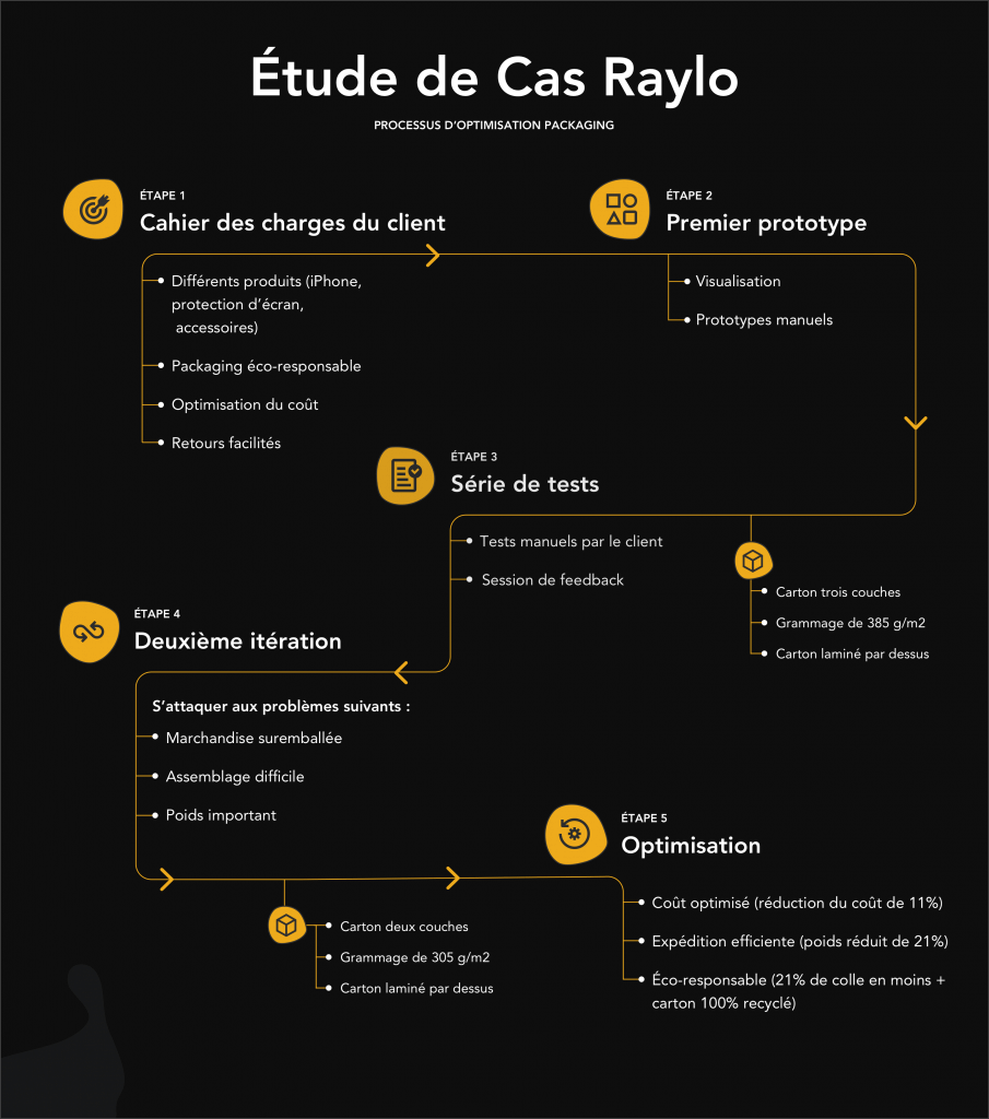 Comment Raylo a réduit ses coûts de packaging de 11% | Packhelp